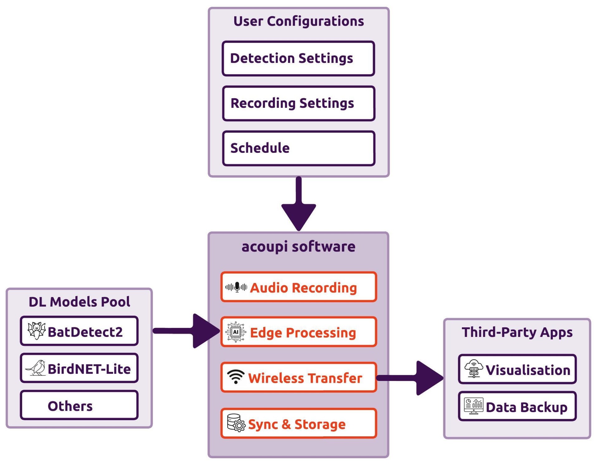 Acoupi: Open-Source Python for Bioacoustic Analysis